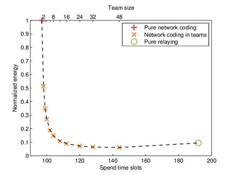 energy consumption versus transmission time for pure relaying pure