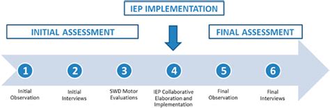 Representation Of Data Collection Procedures Source Developed By The