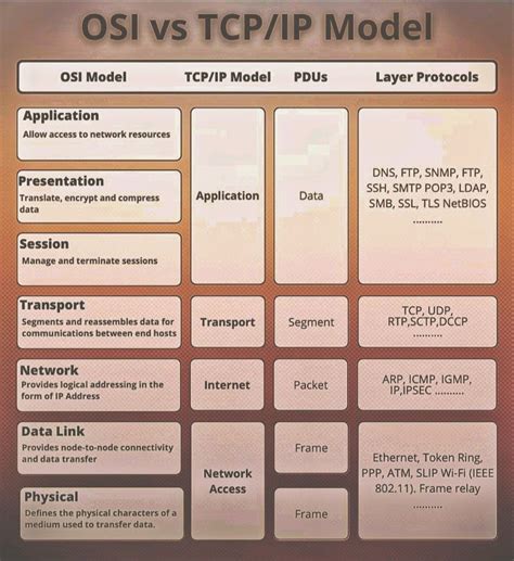 Ibrahim S On Linkedin Ibbus Osi Tcp Protocol