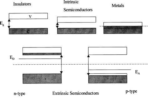 Band Structure Of Insulators Conductors And Semiconductors Download