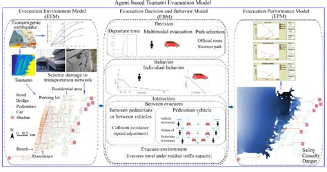 Illustration Of The Agent Based Tsunami Evacuation Model Download