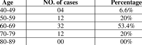 Distribution Of Case According To Age Download Scientific Diagram