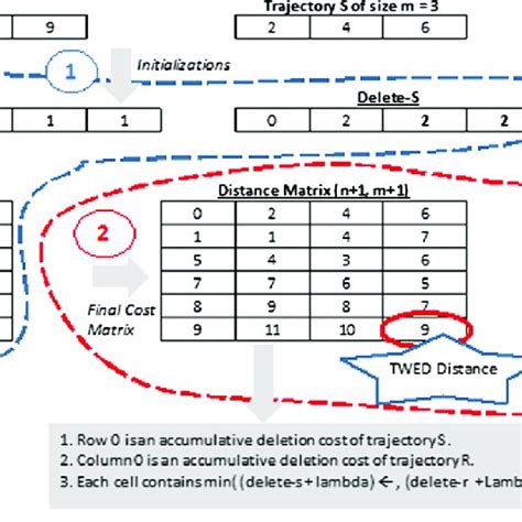 Hamming Distance Between Two Trajectories Barcodes Example Download