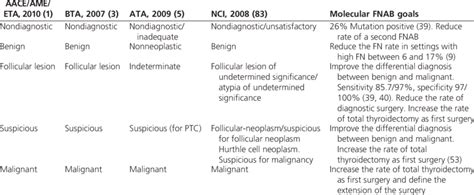 Current Classification Of Thyroid Fnab By Different Organizations And