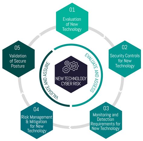 New Technology Cyber Risks Cyber Package Lrqa Nettitude Hong Kong