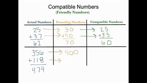 Compatible Numbers