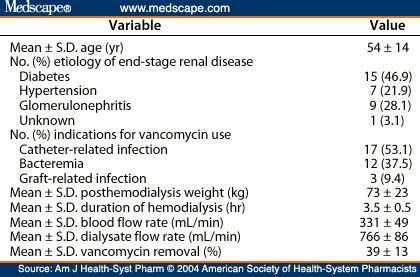 Vancomycin Dosing In High Flux Hemodialysis