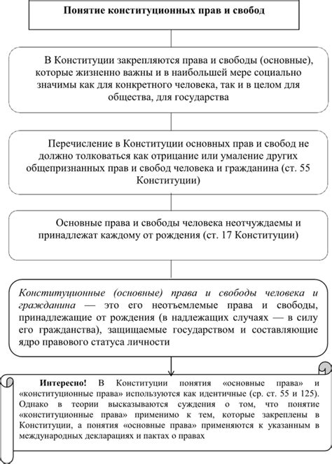 КОНСТИТУЦИОННЫЕ ПРАВА СВОБОДЫ И ОБЯЗАННОСТИ ЧЕЛОВЕКА И ГРАЖДАНИНА В