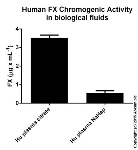 Factor X Human Chromogenic Activity Assay Kit Ab108833 Abcam