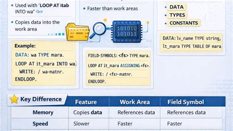 Work Areas Field Symbols And Data Declarations In Abap