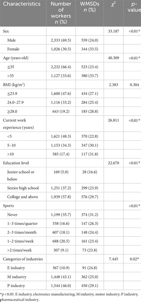The Prevalence Of Wmsds Across Demographic Characteristics Download Scientific Diagram