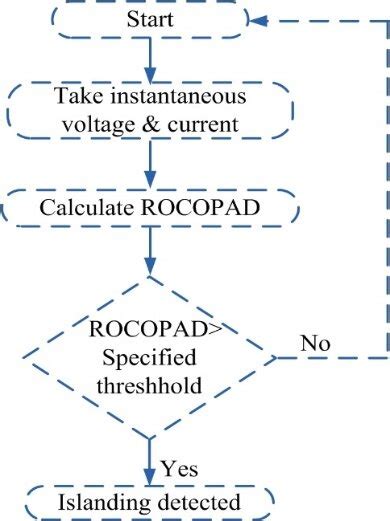 Flow Chart Of The Proposed Idm Download Scientific Diagram