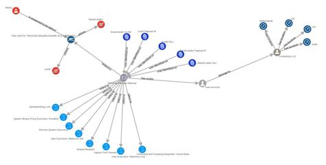 Cyber Threat Intelligence Lifecycle Answering The Cti Analyst