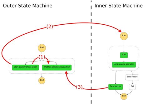 Running Nested Step Functions State Machine In A Manageable Way Part