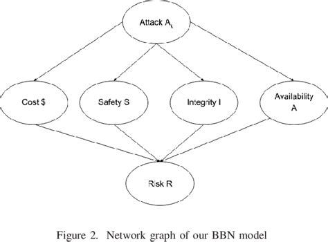 Figure 2 From Achieving Cyber Informed Engineering Through Bayesian