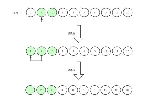 【algorithm】排序算法 希尔排序（shell sort） 西维蜀黍的博客 西维蜀黍 blog