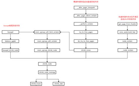 Linux内存回收入口linux 内存异步回收 Csdn博客