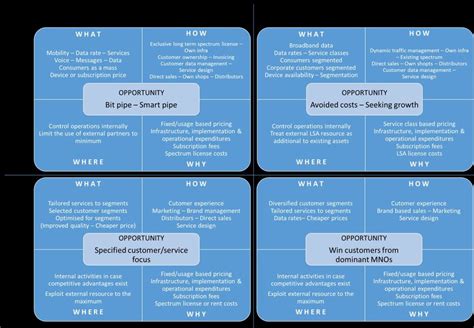 Business Models For Dominant Mno And Challenger Mno Is Traditional Download Scientific Diagram