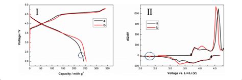 The Initial Charge Discharge Curves I And The Dq Dv Plots Ii Of Download Scientific