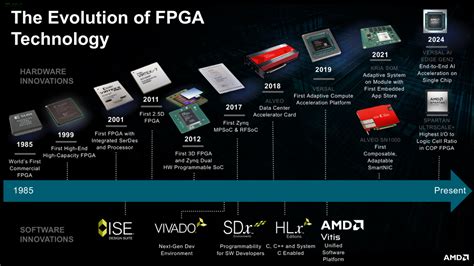 From Invention To Ai Acceleration Celebrating 40 Years Of Fpga Innovation