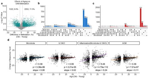 Microbiota And Inflammation Modify The Same Cpg Sites Subject To