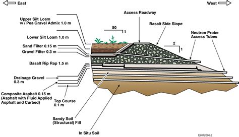1 Schematic Of A Vegetated Multilayered Capillary Barrier Showing The