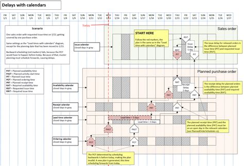 date and time parameters used by planning optimization supply chain