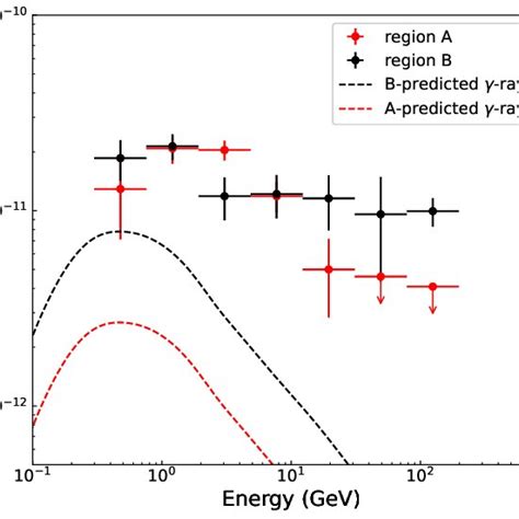 Seds Of Ray Emission In The Region A Black Point And Region B Red