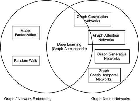 图嵌入 (Graph Embedding) 和图神经网络 (Graph Neural Network) - Leo Van | 范叶亮