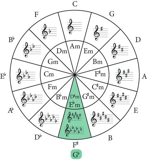 What Notes Are In G Flat Major At Holly Brough Blog