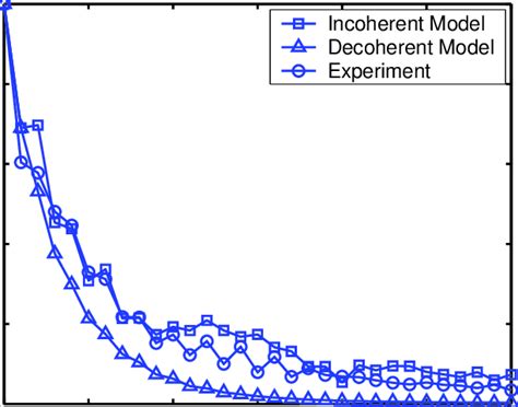 The Sum Of The Absolute Value Of The Density Matrix Components Measured Download Scientific