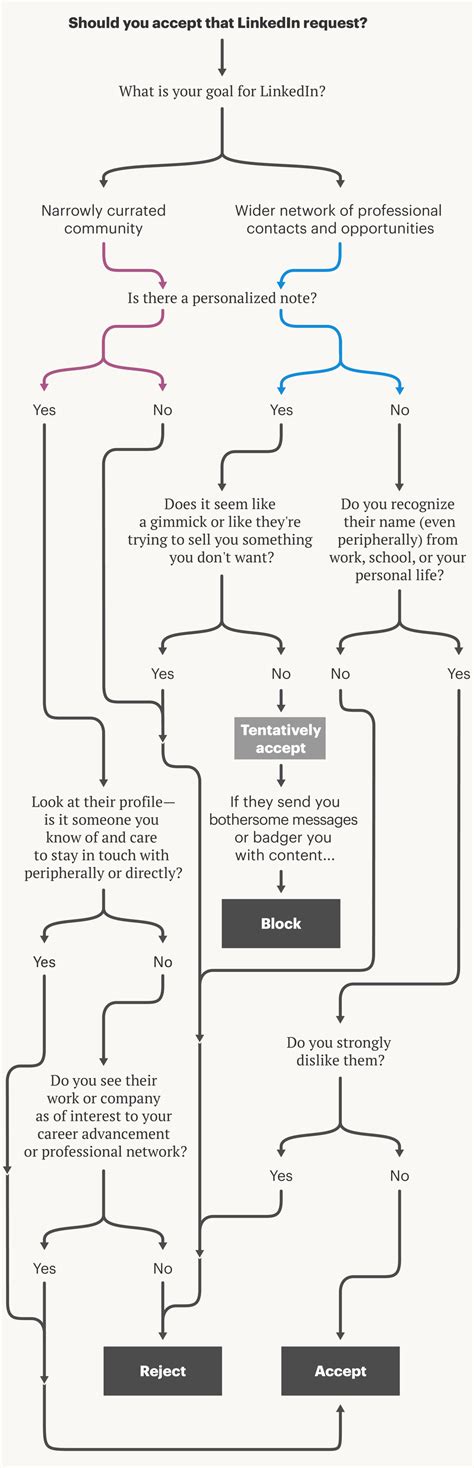 Unsure Who To Accept Or Reject On Linkedin Consult This Flowchart
