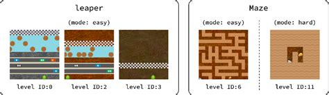 Figure 1 From C Procgen Empowering Procgen With Controllable Contexts