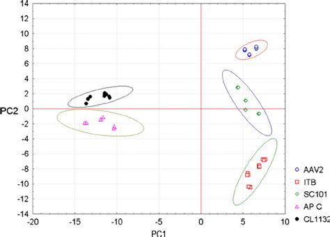Discriminant Function Analysis Download Scientific Diagram