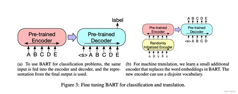 深度学习系列30：bart模型 csdn博客