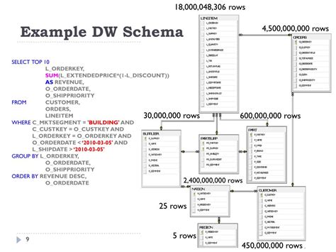 Ppt Sql Server Parallel Data Warehouse Supporting Large Scale
