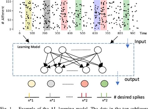 Figure 1 From Event Driven Spiking Learning Algorithm Using Aggregated