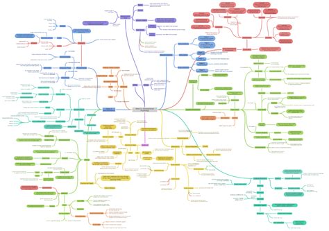 Week 12 Developmental Psychology Coggle Diagram