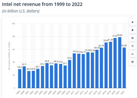 Is Intel Going To Be A Big Mover Rwallstreetbets