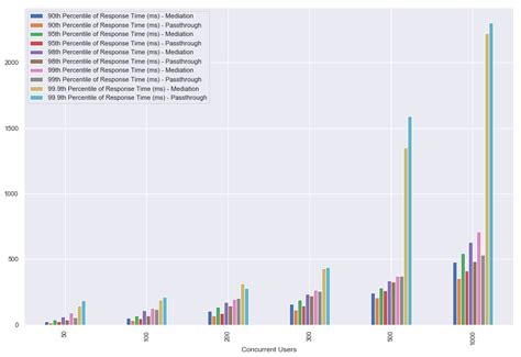 Pandas How To Plot Multiple Bar Charts In Python Stack Overflow