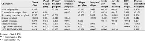 Path Coefficient Analysis Showing Direct And Indirect Effects Of
