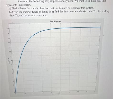 Solved Consider The Following Step Response Of A System We Chegg Com