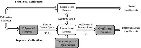 Flow Chart Of The Traditional And Improved Calibration Framework For