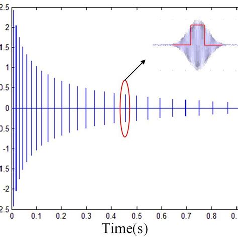 Echo Acquisition Using The Variable Te Pulse Sequenceeach Blue Line