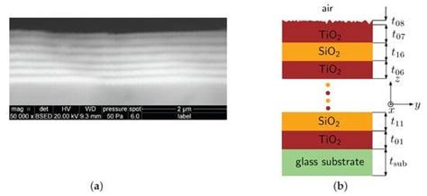 Sensors Mdpi On Linkedin Distributed Bragg Reflectors Employed In Sensors And Filters Based On