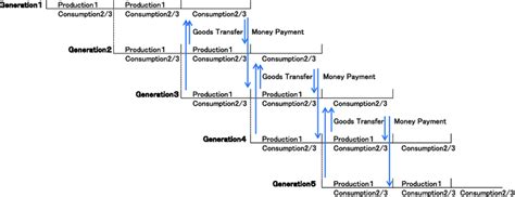 1 Samuelsons Overlapping Generations Model Download Scientific Diagram