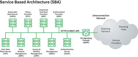 5g Ran Security Protocol Projections For The Future Enea