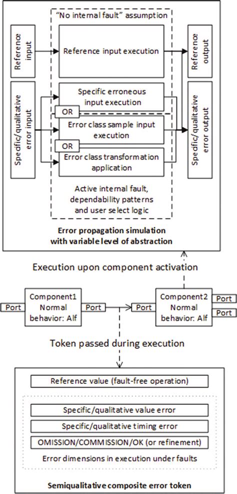 1 Composite Error Token Passing During Execution And Component