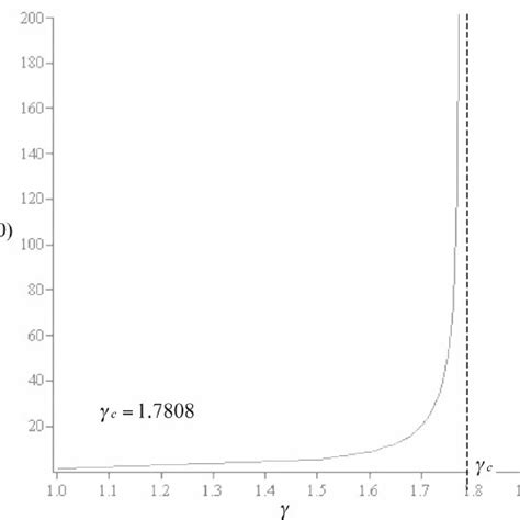 Variation Of The Surface Temperature θ 0 With ε When γ 1 And Pr ≅ 5