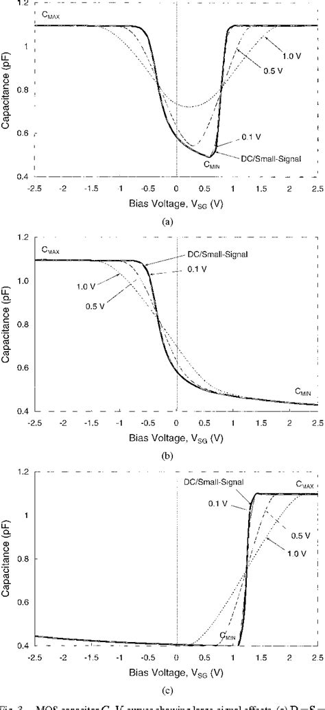 Figure 1 From Large Signal Analysis Of Mos Varactors In Cmos Gm Lc Vcos Semantic Scholar